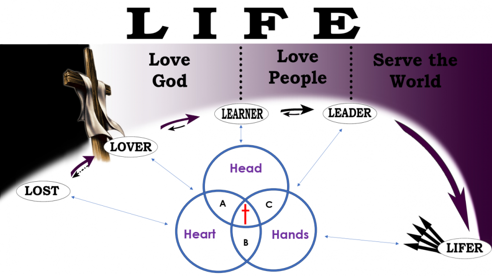 Head, Heart, Hands Introductions | Come and See Christianity